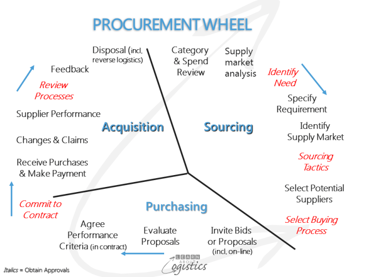 Getting Procurement from good to great - where to start - Learn About ...