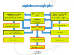 Your supply chain strategy needs a logistics plan - Learn About Logistics