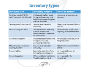 Inventory management is a core part of your Logistics - Learn About ...