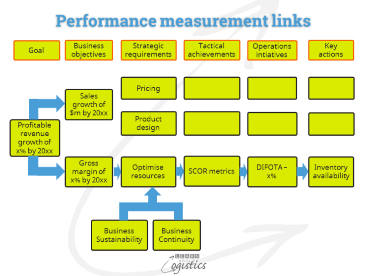 Performance measurement and your supply network - Learn About Logistics