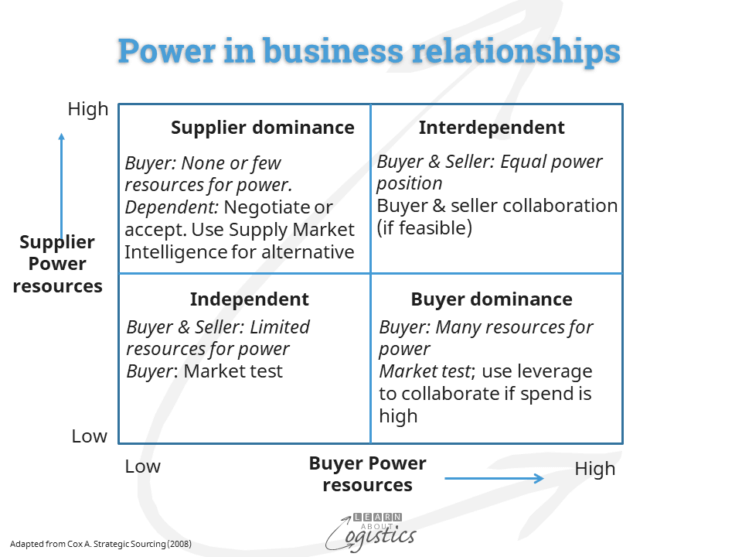 Supply Chains and how they can improve your business - Learn About ...