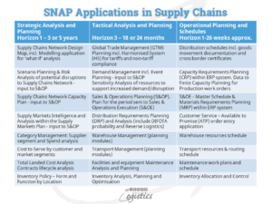 SNAP applications for a better Supply Chains outcome - Learn About ...
