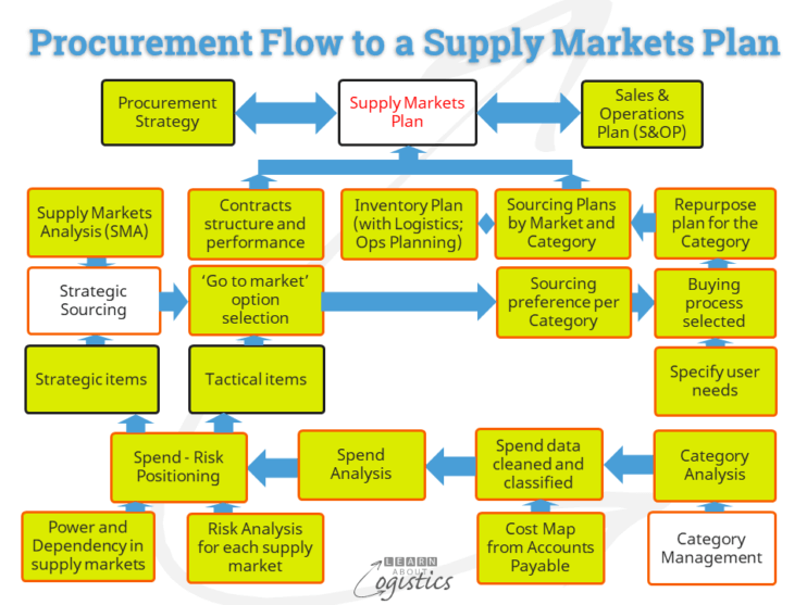 Your Supply Markets Plan needs Category Management data - Learn About ...