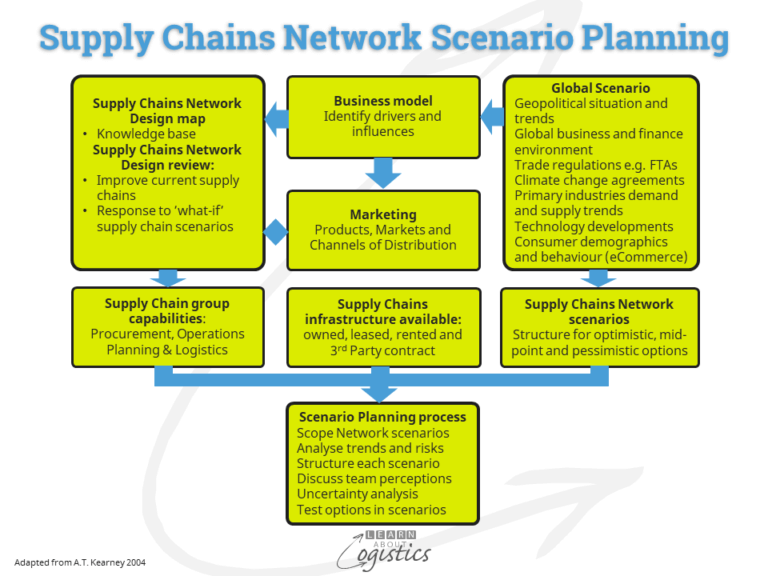 Scenario Planning for analysing future supply chains - Learn About ...