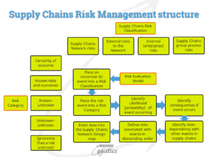 Supply Chains Risk Management is knowledge and a skill - Learn About ...