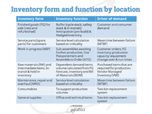 Is there too much Inventory through your Supply Chains? - Learn About ...