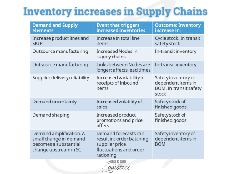 Is there too much Inventory through your Supply Chains? - Learn About ...