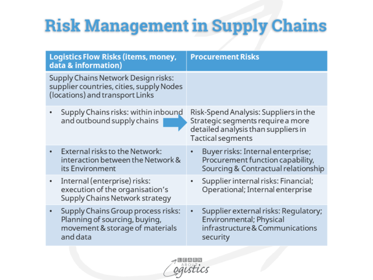 Procurement Risks are input to your Supply Network Risk - Learn About ...