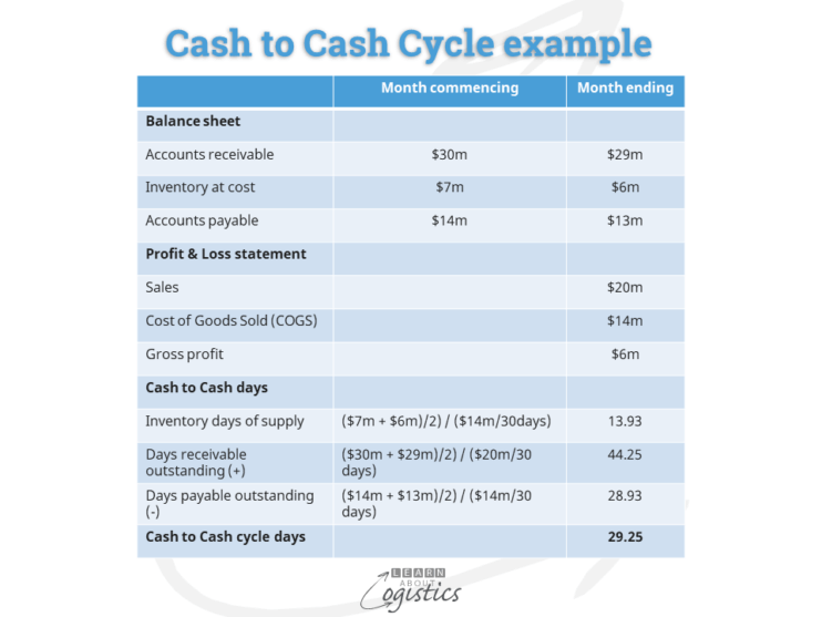 Cash to Cash is the measure of choice for Supply Chains - Learn About ...