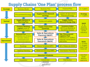 Improve the resilience of Supply Chains through S&OP - Learn About ...