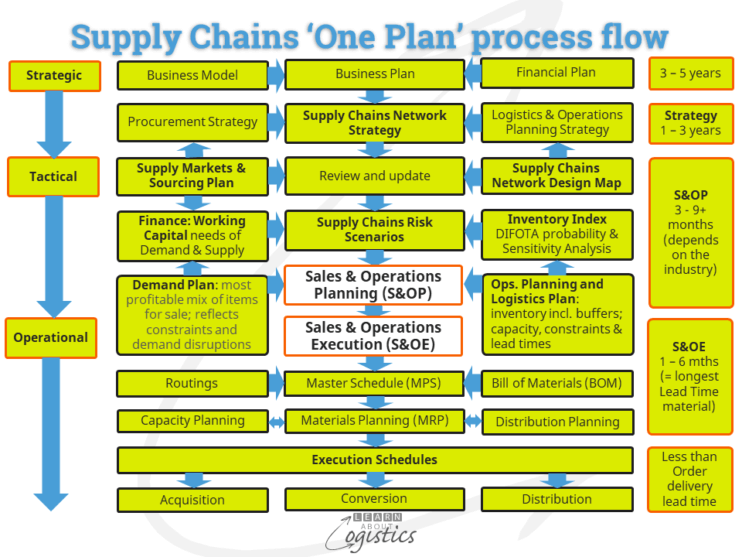 Supply Chains Planning and Scheduling different views - Learn About Logistics