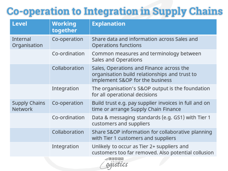 Achieving Collaboration in Supply Chains is a challenge - Learn About ...
