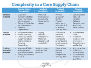 Complex Supply Chains Network and Business Complexity - Learn About ...