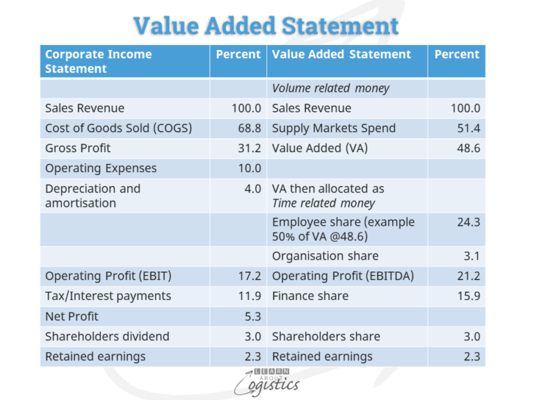 Supply Chains Group gains from a Value Added Statement - Learn About ...