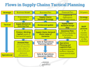 Implementing Supply Chains Tactical Planning software - Learn About Logistics