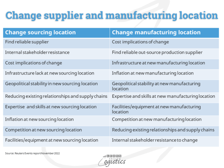 Supply Chains will change approaching 2030 but to what? - Learn About ...