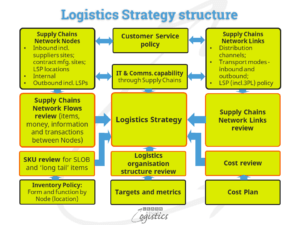 Operational Logistics strategy for two-year improvement - Learn About ...