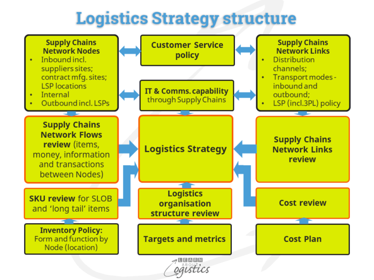 Operational Logistics strategy for two-year improvement - Learn About ...