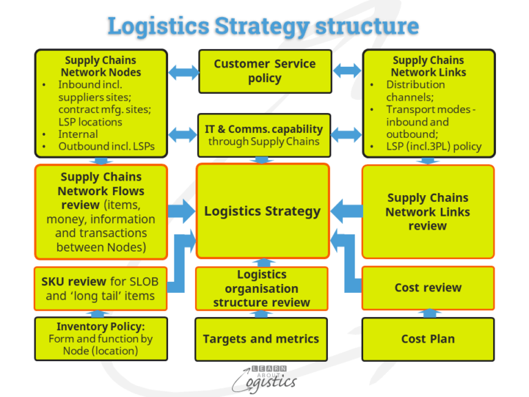 Operational Logistics strategy for two-year improvement - Learn About ...