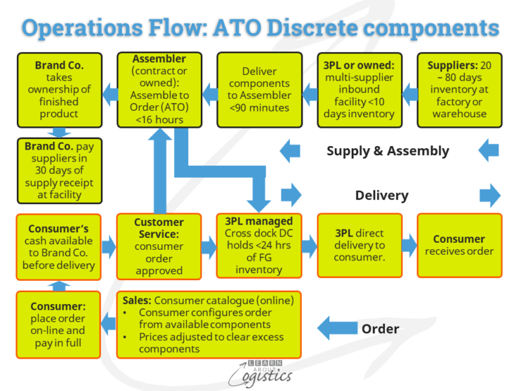Define Supply Chains Design with a description of Flows - Learn About ...