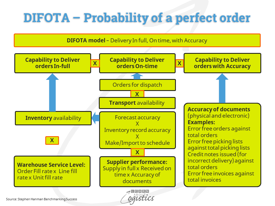 DIFOTA model for Supply Chains to measure Availability - Learn About ...