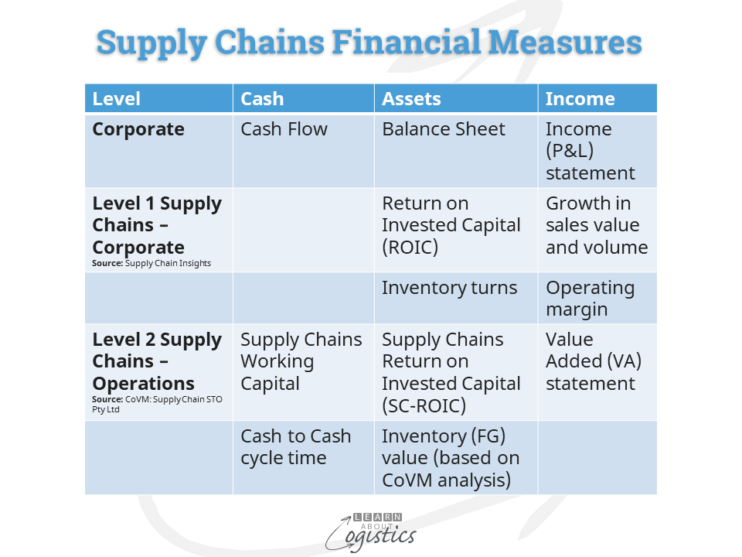 Supply Chains Operations financial performance measures - Learn About ...