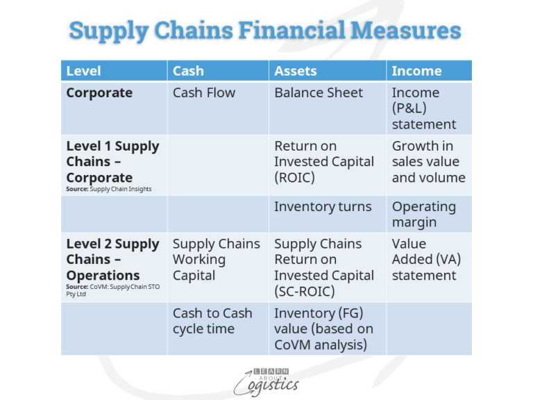 Supply Chains Operations financial performance measures - Learn About ...