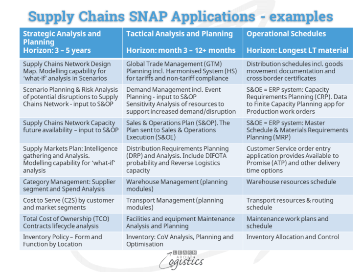 AI built into future supply chain software applications - Learn About ...