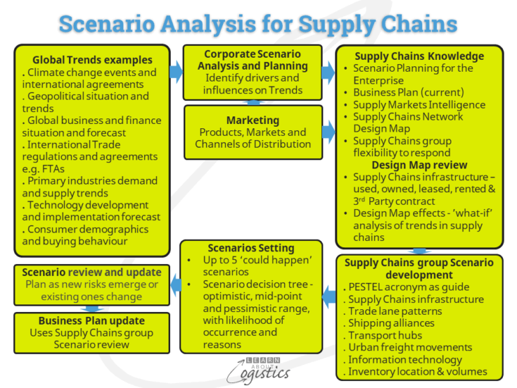 Scenario Planning is needed for a Supply Chains group - Learn About ...