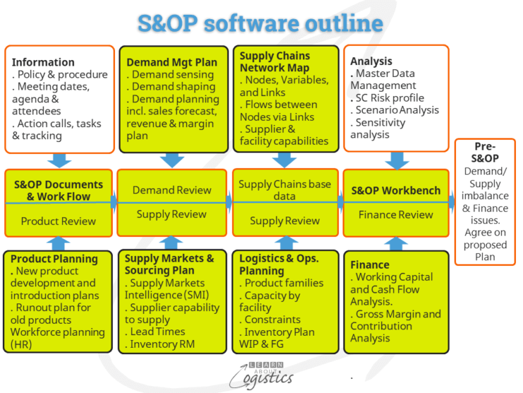 Does the Supply Chains S&OP process require software? - Learn About ...