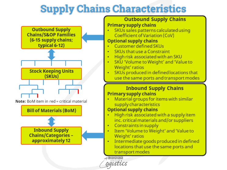 Link S&OP and S&OE to know Supply Chains Availability - Learn About ...
