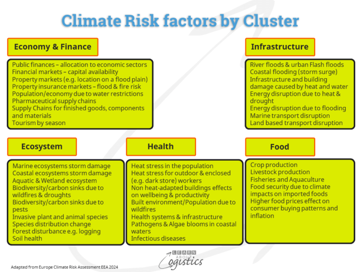 Climate Change risk factors that affect Supply Chains - Learn About ...