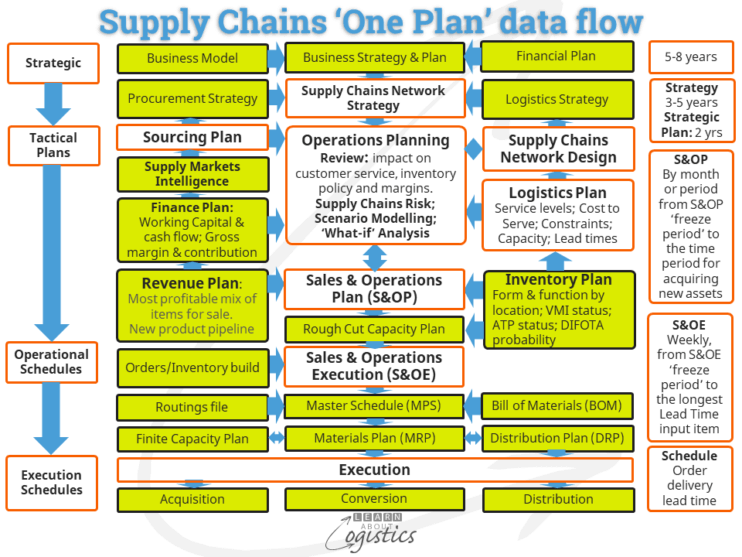 Simplify Supply Chains Planning before thinking of AI - Learn About Logistics