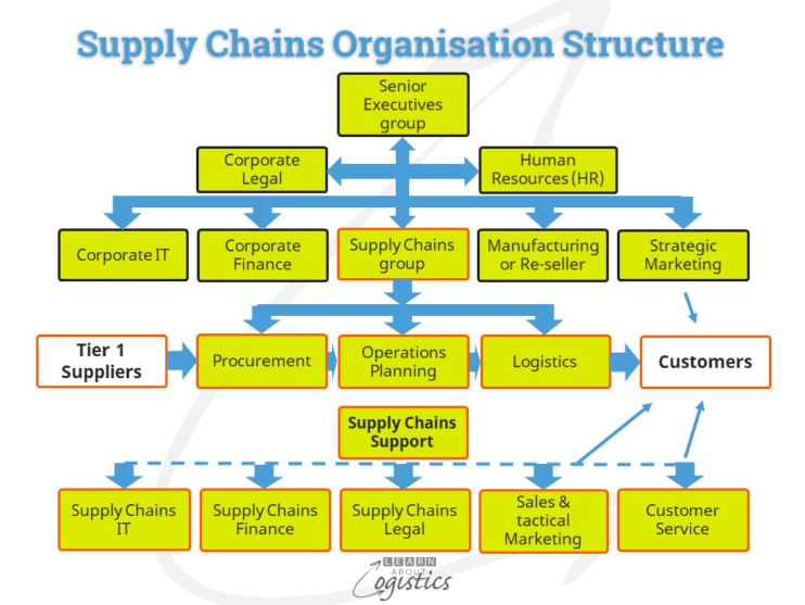 Structure a Supply Chains Organisation to be effective - Learn About ...