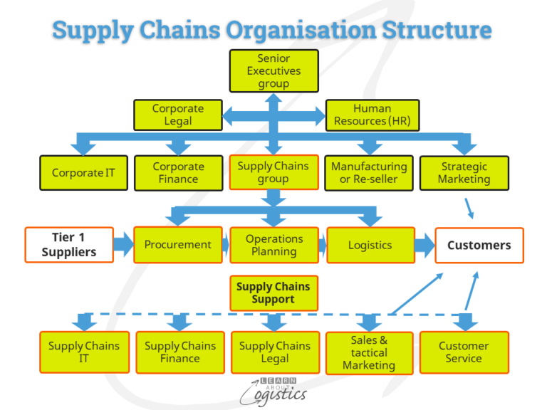 Structure a Supply Chains Organisation to be effective - Learn About ...