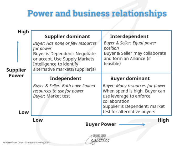 Use Power between parties in Supply Chain negotiations - Learn About ...