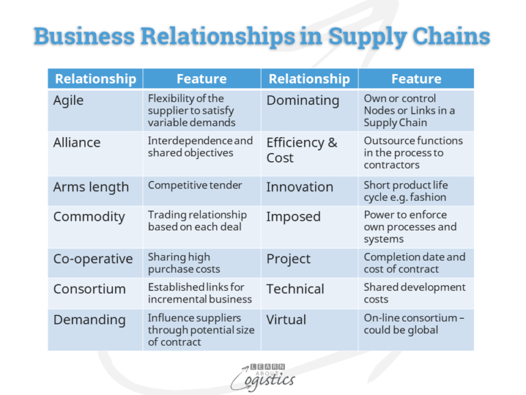 Use Power between parties in Supply Chain negotiations - Learn About ...