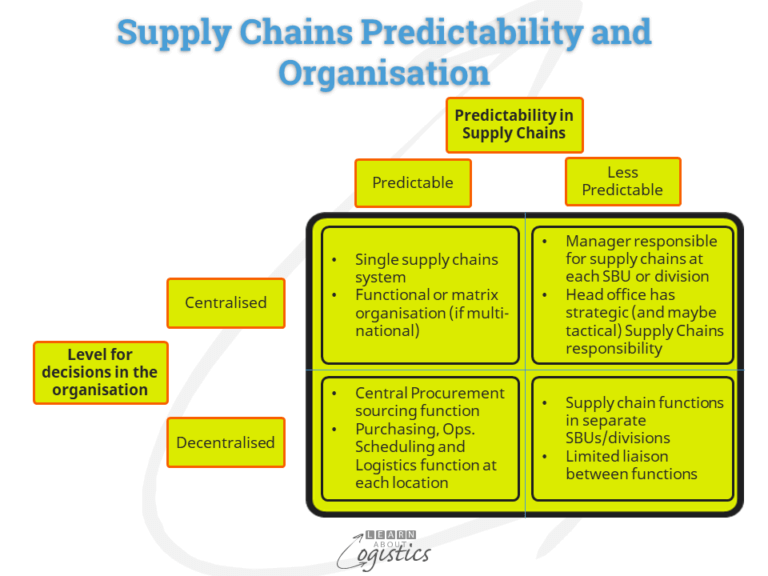 What structure for your Supply Chains Organisation? - Learn About Logistics