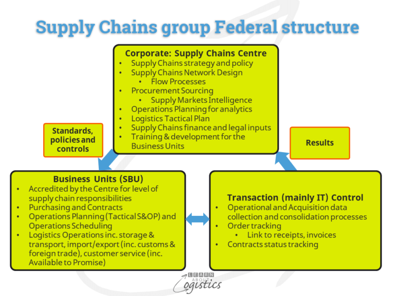 What structure for your Supply Chains Organisation? - Learn About Logistics