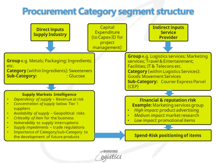 Segment inbound supply items to better understand risks - Learn About ...