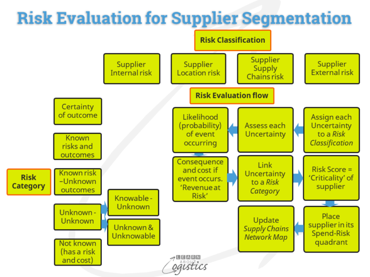Supplier Risks in Supply Chains identify their Segment - Learn About ...