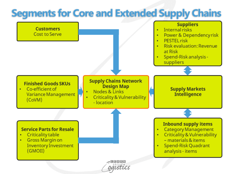 Develop a Supply Chains Design Map to know your Network - Learn About ...