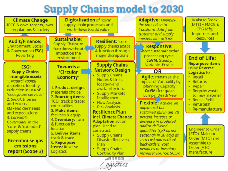 Resilient supply chains are required in the near future - Learn About ...