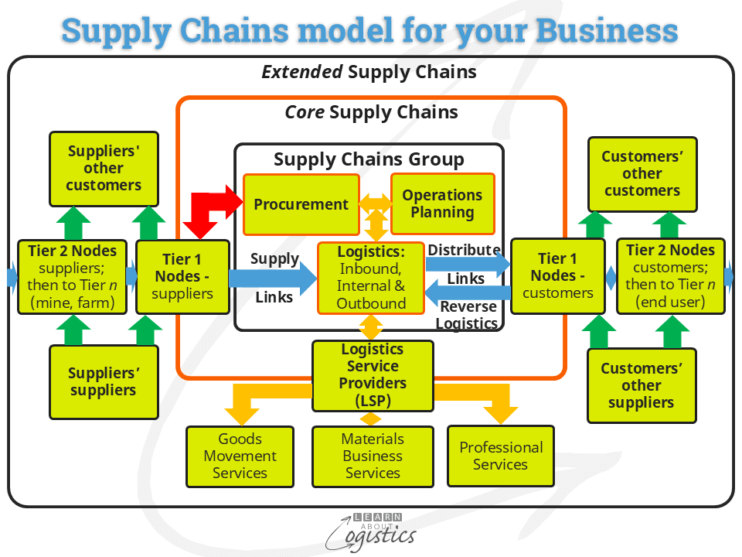 Improving the Supply Chain Operations in your Business - Learn About ...