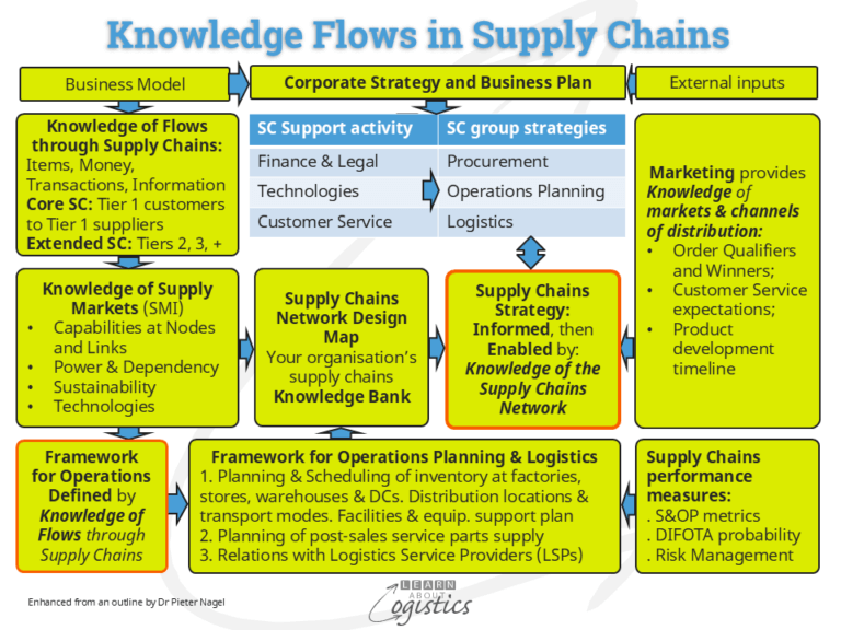 Build your Knowledge base to improve the Supply Chains - Learn About ...