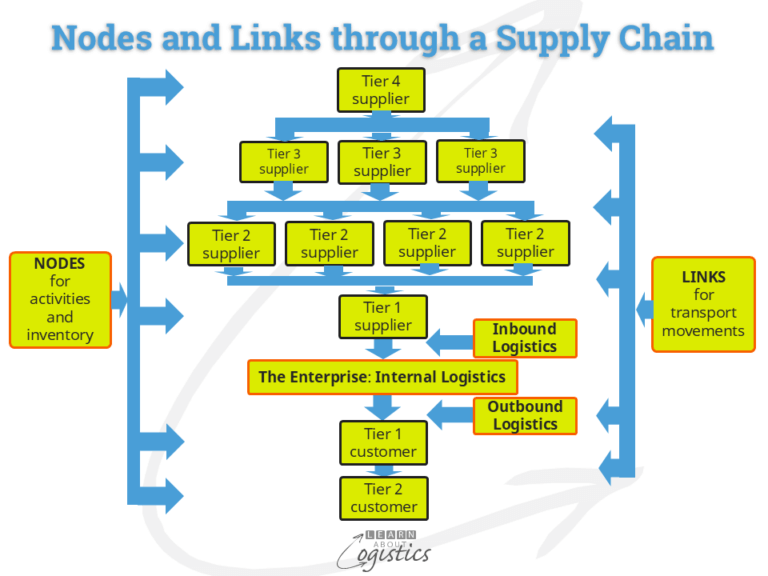 Nodes and Links define a Supply Chains Network - Learn About Logistics
