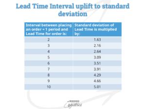 Lead Time variability calculation measures Supply Chains - Learn About ...