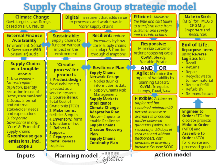 A Supply Chains model to meet your business objectives - Learn About ...