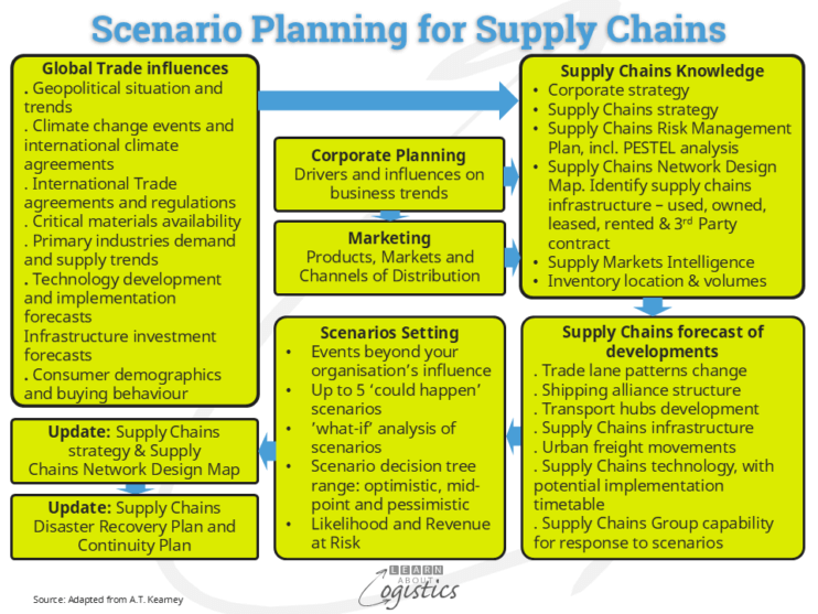 Scenario Planning for longer view of Supply Chain risks - Learn About ...