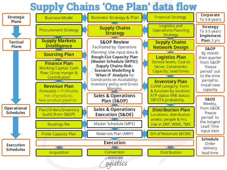 One Plan and SNAP identify Supply Chains data flows - Learn About Logistics